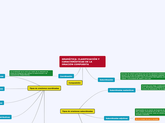 C7-GRAMÁTICA CLASIFICACIÓN Y CARACTERÍSTIC...- Mind Map
